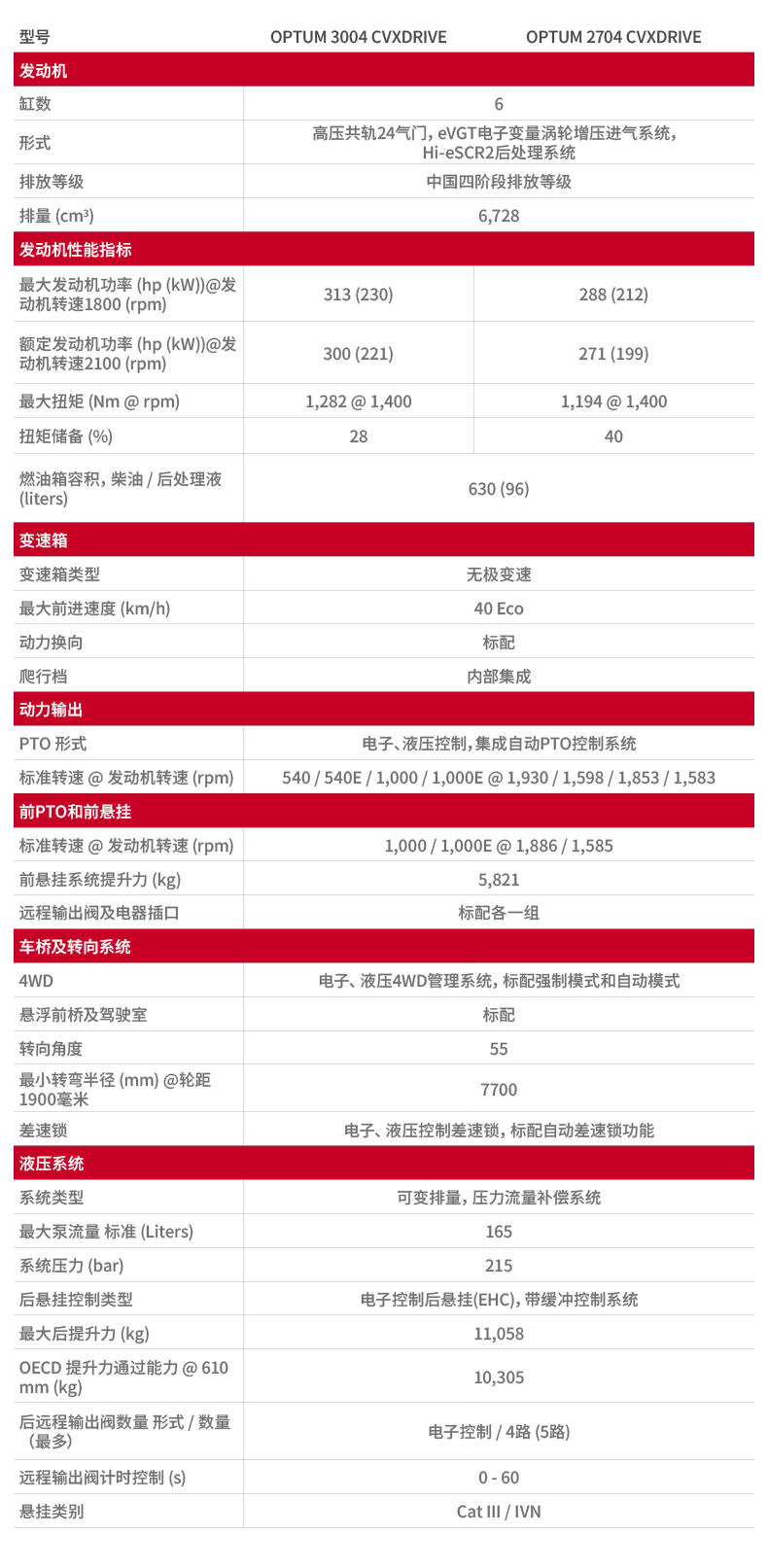 凯斯 Optum 2704-3004 CVXDRIVE 轮式拖拉机 - 凯斯CaseIH